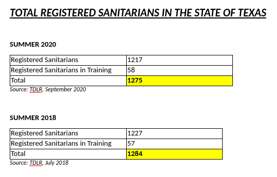 2020 Texas Registered Sanitarian Statistics – TEXAS PUBLIC HEALTH SOLUTIONS